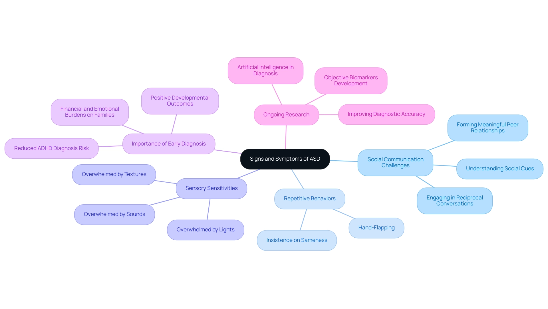 The central node represents ASD, with branches showing main categories of challenges and sub-branches detailing specific symptoms.