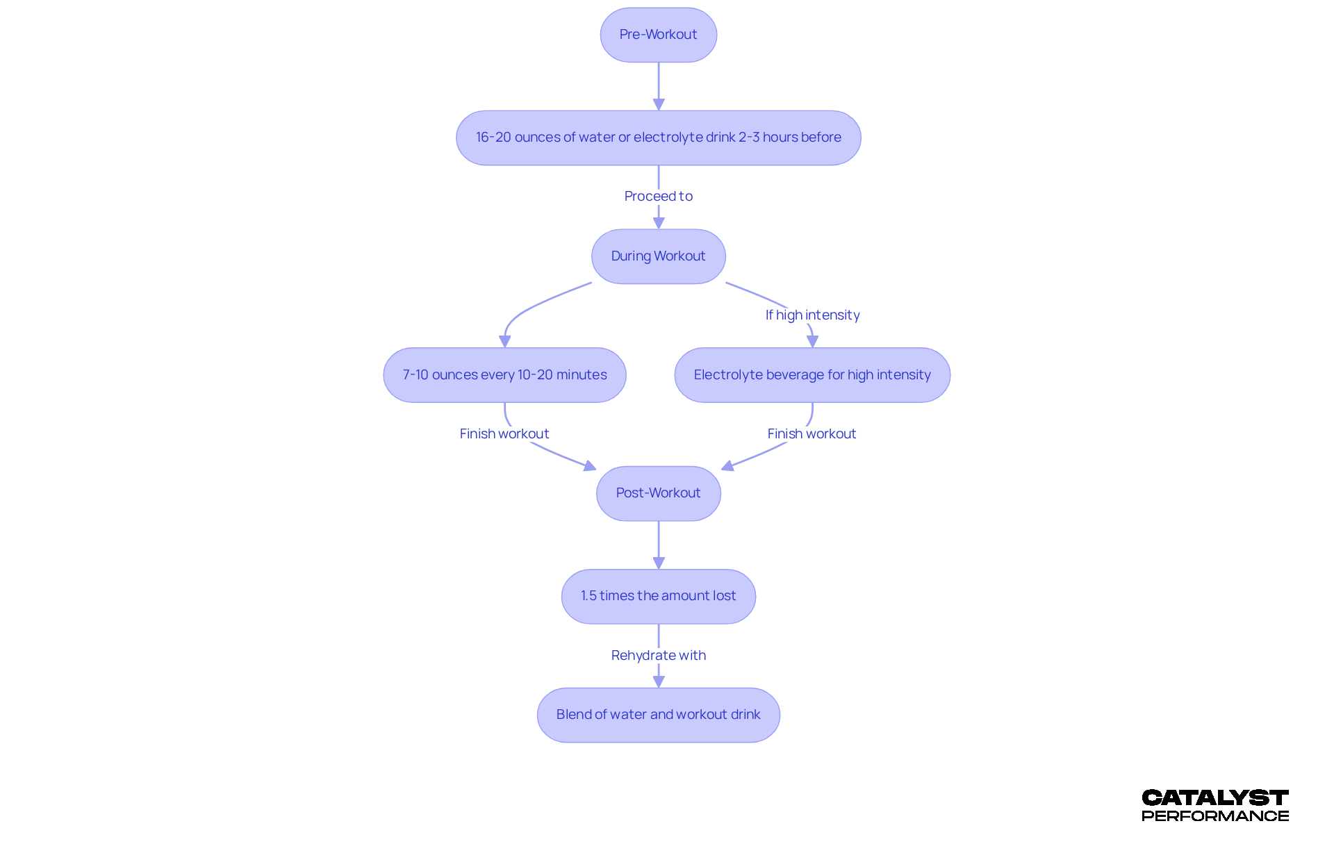 Follow the arrows to see how to hydrate effectively at each stage of your workout. Each box gives you specific amounts and types of fluids to consume to enhance your performance and recovery.