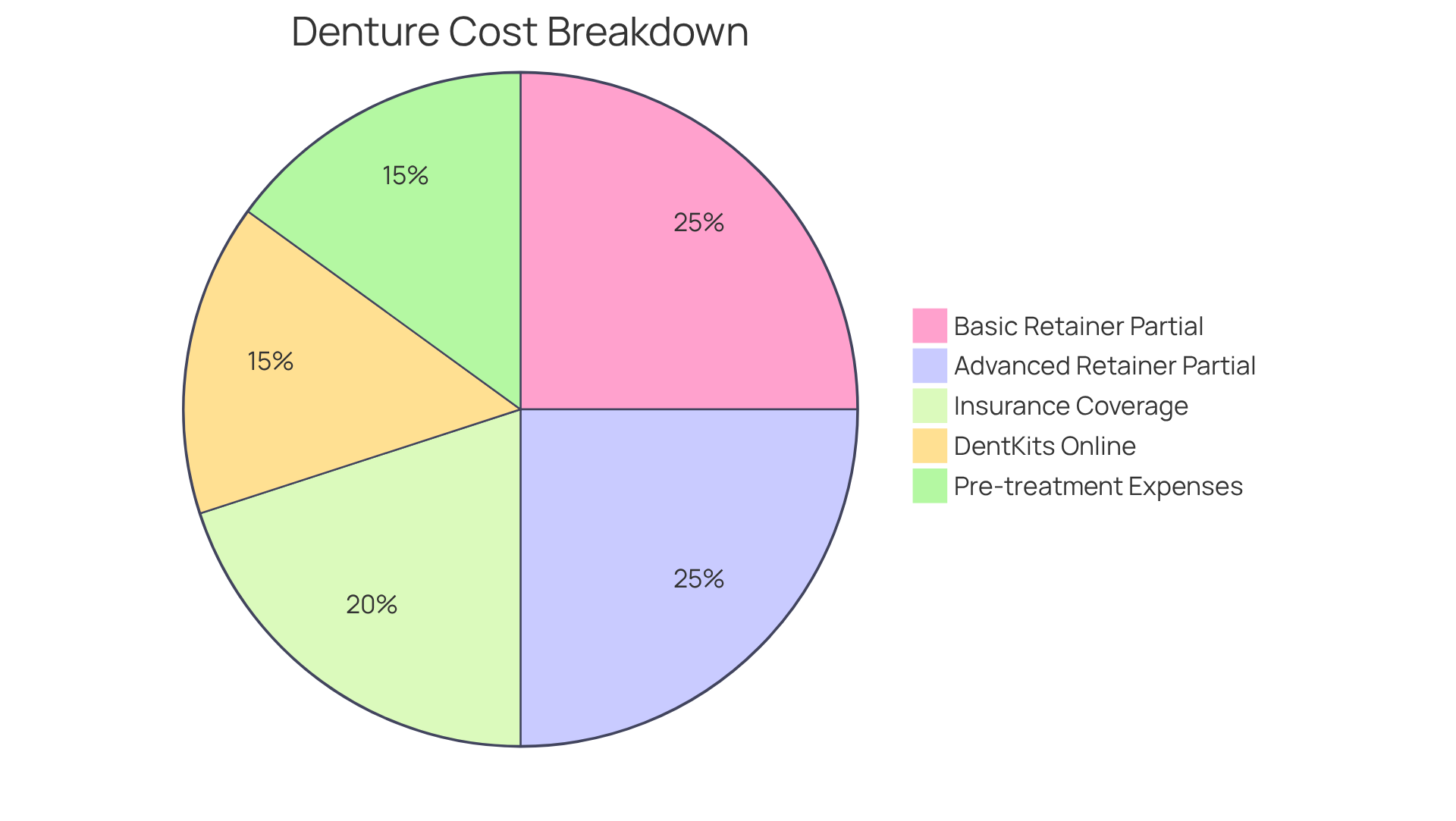 Each slice of the pie shows a different cost area related to getting retainer partial dentures. The larger the slice, the more significant the expense in that category. This helps you see where your money goes when budgeting for dental care.