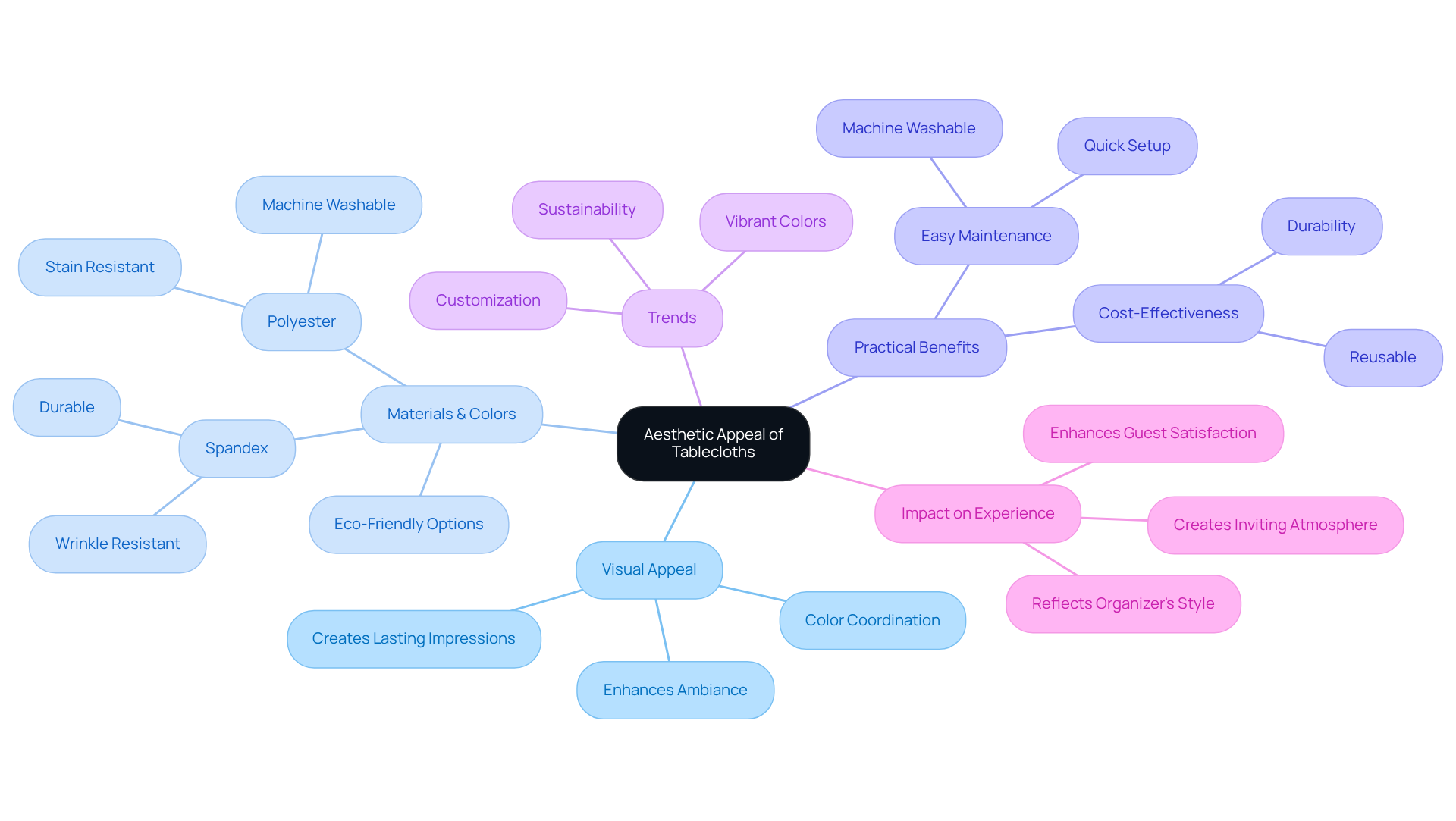 The central node represents the main theme of tablecloths in event decor. Each branch highlights different aspects, such as their visual appeal, materials, and trends, showing how they contribute to creating a memorable experience.