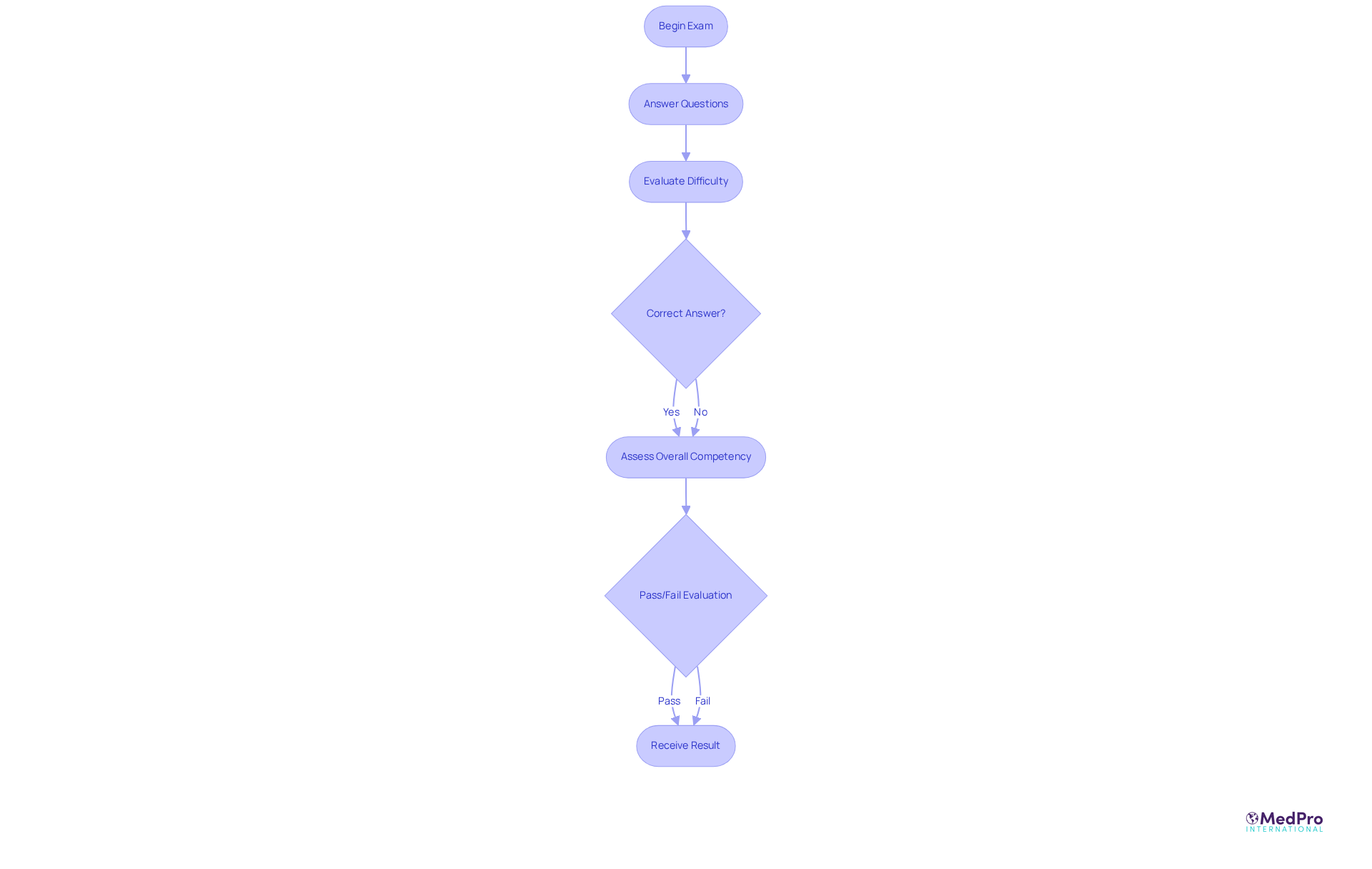 This flowchart shows how the scoring process works. Start from taking the exam, move through answering questions, and see how candidates are evaluated for passing or failing. This flowchart shows how the scoring process works. Start from taking the exam, move through answering questions, and see how candidates are evaluated for passing or failing.