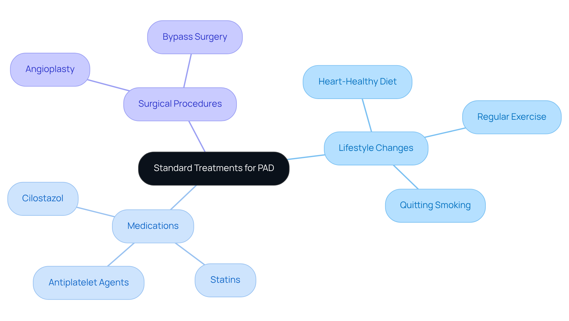 At the center is the main topic — standard treatments for PAD. Follow the branches to see various categories and their specifics, helping you understand the holistic approach to managing PAD effectively.