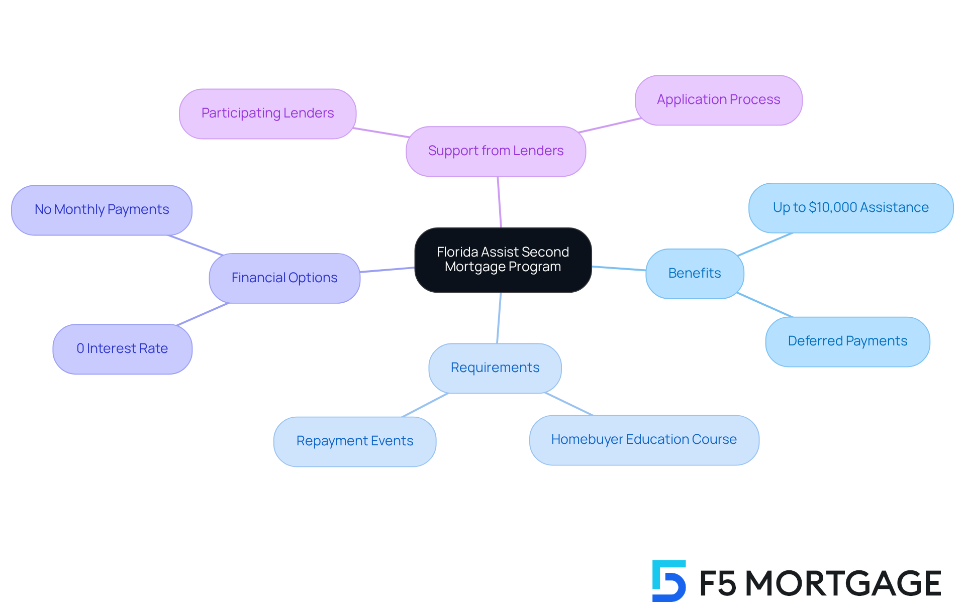The center of the mindmap highlights the program, while branches show different important aspects. Each branch represents a category of information, making it easy to see how they connect to the main topic. The center of the mindmap highlights the program, while branches show different important aspects. Each branch represents a category of information, making it easy to see how they connect to the main topic.