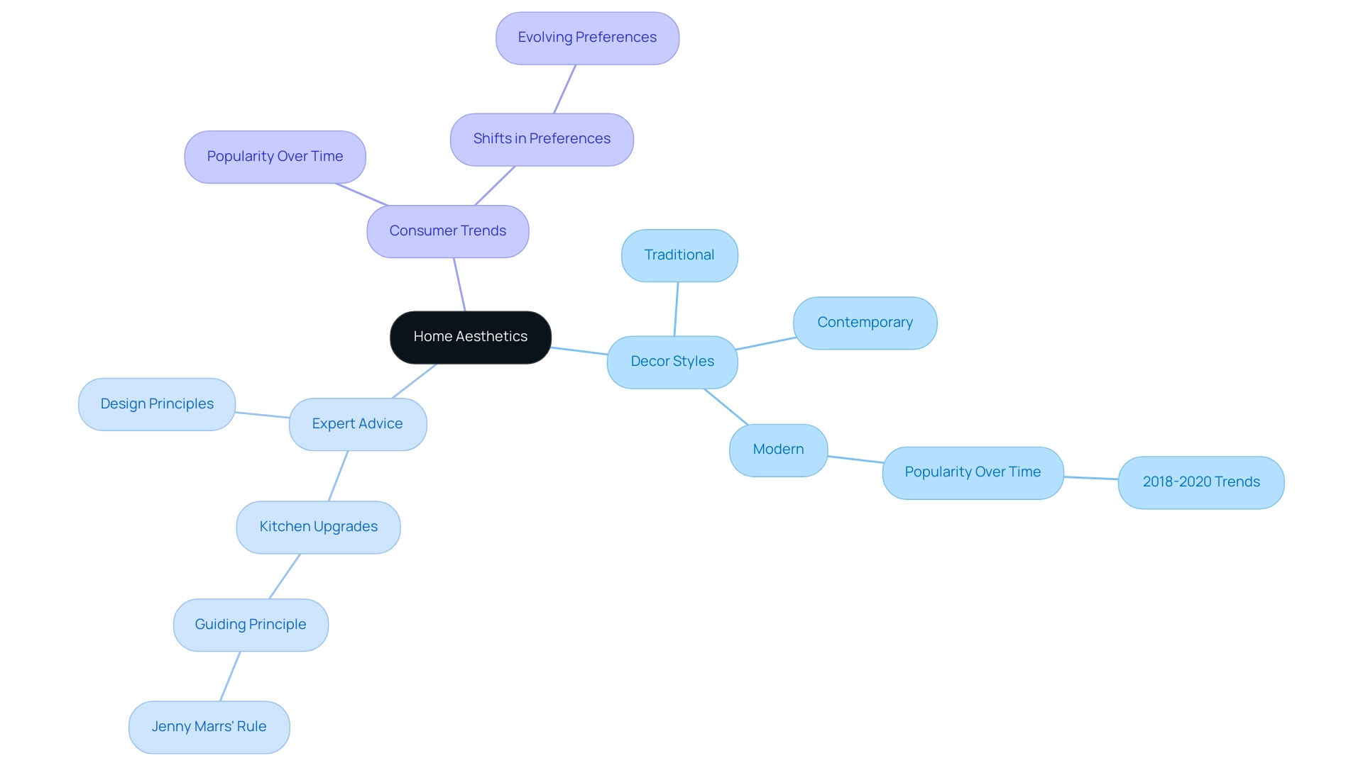 The central node represents home aesthetics, with branches indicating major categories, each color-coded for clarity.