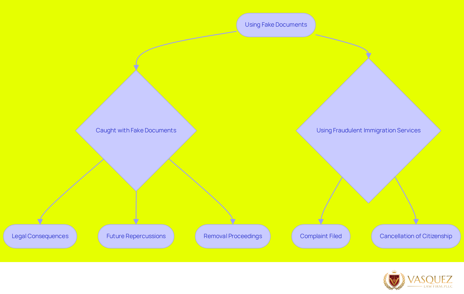 This flowchart shows the potential paths and consequences when someone uses fake documents in immigration. Follow the arrows to see what happens if you're caught or if you use fraudulent services. Each box represents a step or consequence, helping you understand the serious legal implications involved.