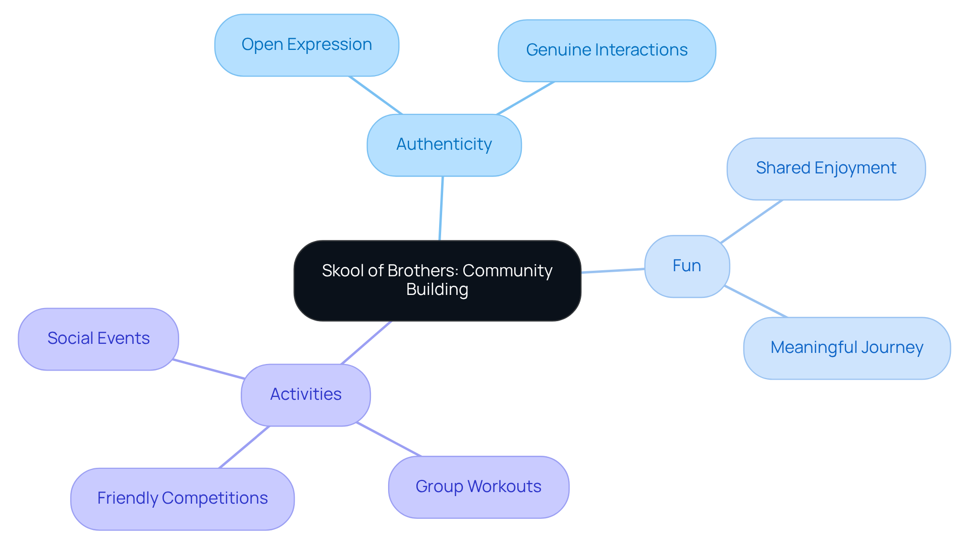 The central topic is the Skool of Brothers. Each branch represents key themes or activities that help foster connections among men. Follow the branches to see how authenticity and fun play a role in creating a strong community.