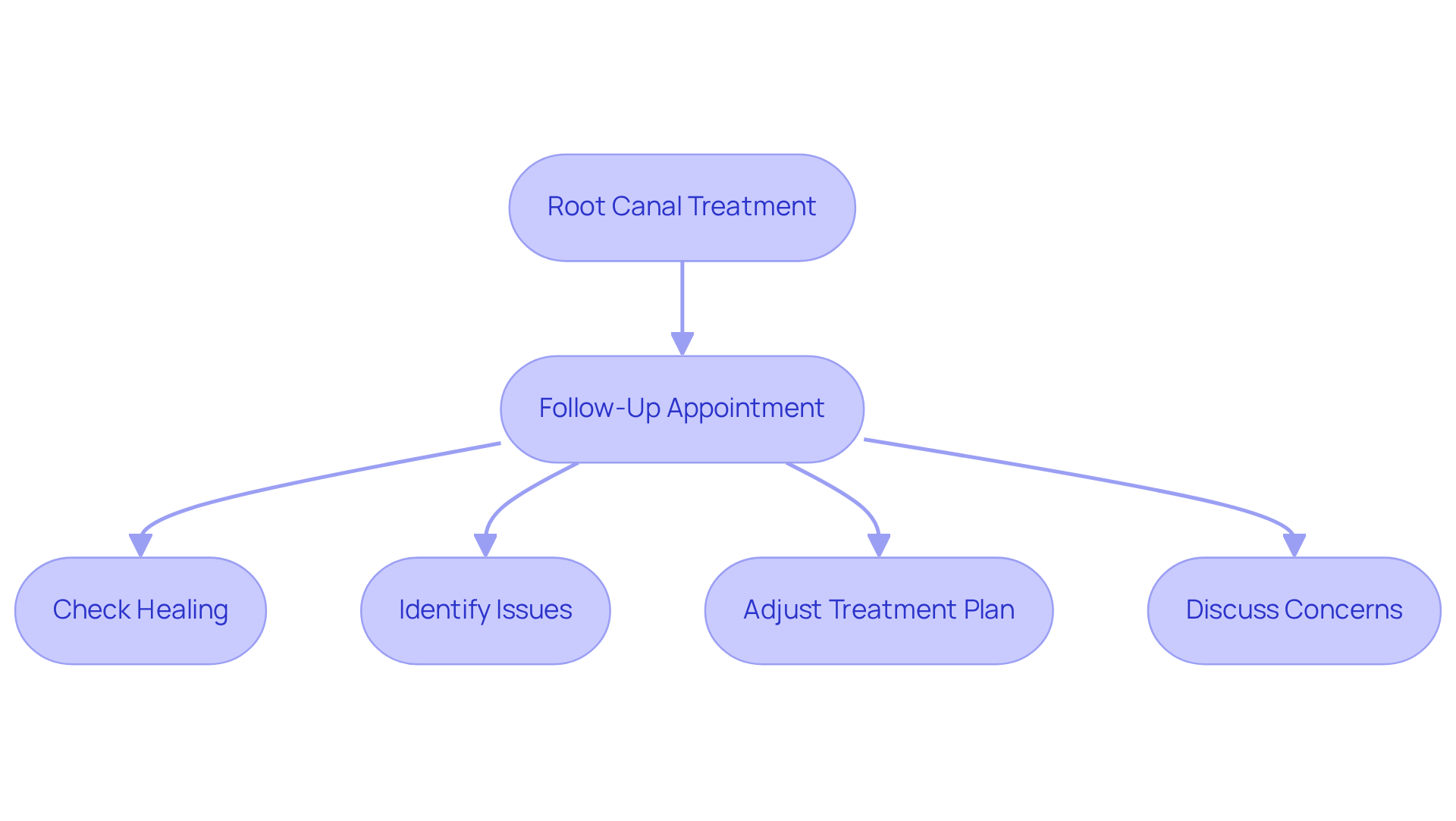 This flowchart illustrates the steps you will go through after your root canal treatment. Start with the treatment, then see how follow-up appointments help ensure your recovery is on track. Each box represents an important part of the process, showing how your dentist supports you along the way.