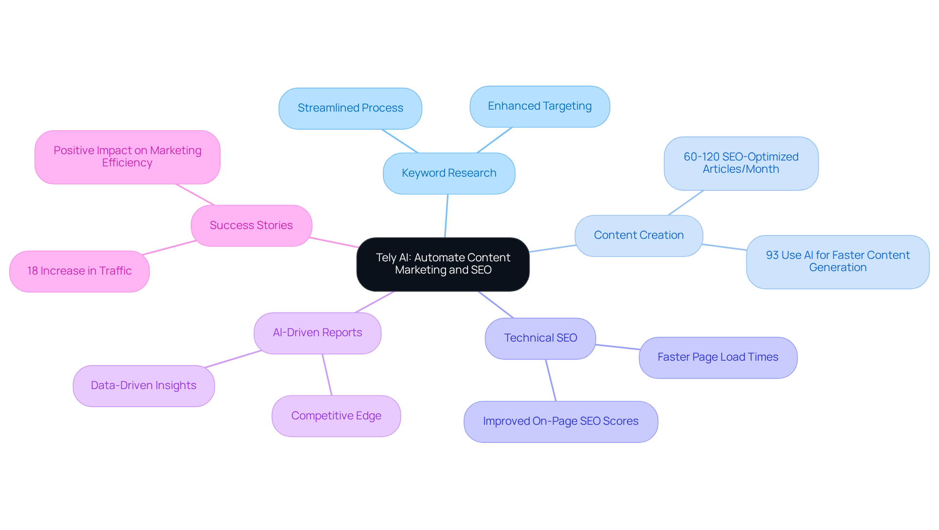 The central node represents Tely AI, while the branches show its key features and benefits. Each sub-branch provides more detail, illustrating how Tely AI can transform your content marketing and SEO efforts.