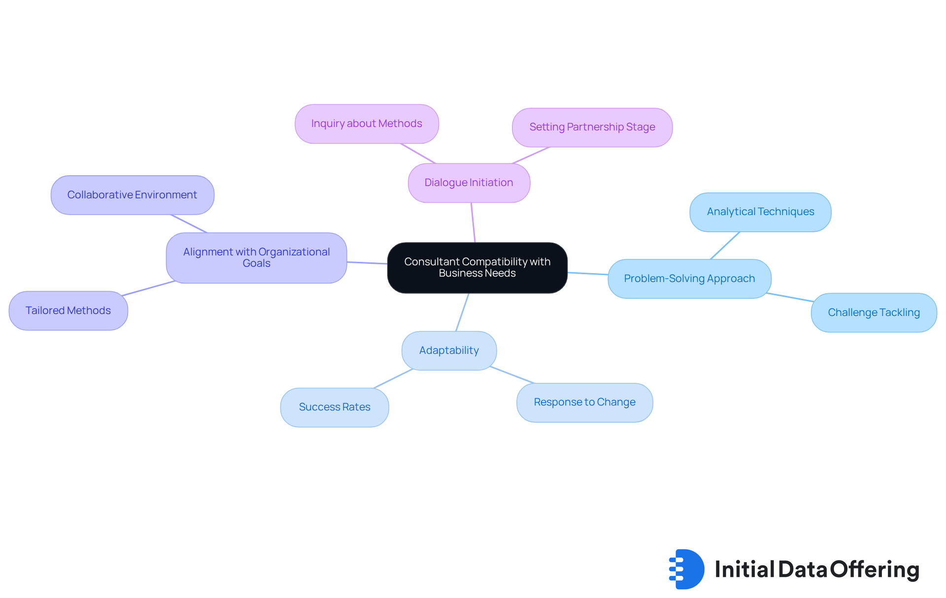 The central node represents the main theme of consultant compatibility. Each branch highlights a critical aspect of the problem-solving approach, with sub-branches providing further details. This structure helps visualize how these elements contribute to successful outcomes. The central node represents the main theme of consultant compatibility. Each branch highlights a critical aspect of the problem-solving approach, with sub-branches providing further details. This structure helps visualize how these elements contribute to successful outcomes.