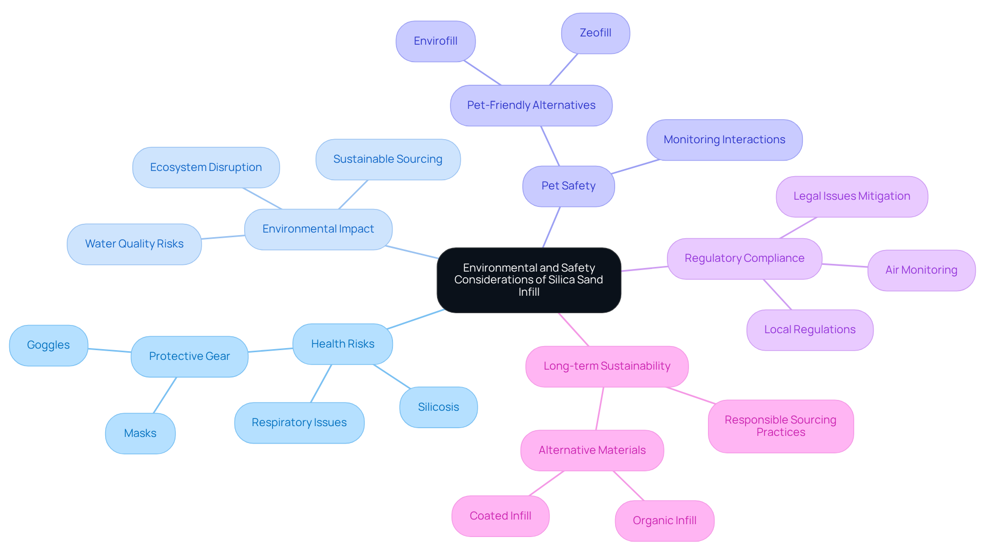 This mindmap starts with the main topic in the center and branches out into key areas of concern. Each branch represents a different aspect of using silica sand infill, helping you understand the various factors to consider for health and environmental safety.