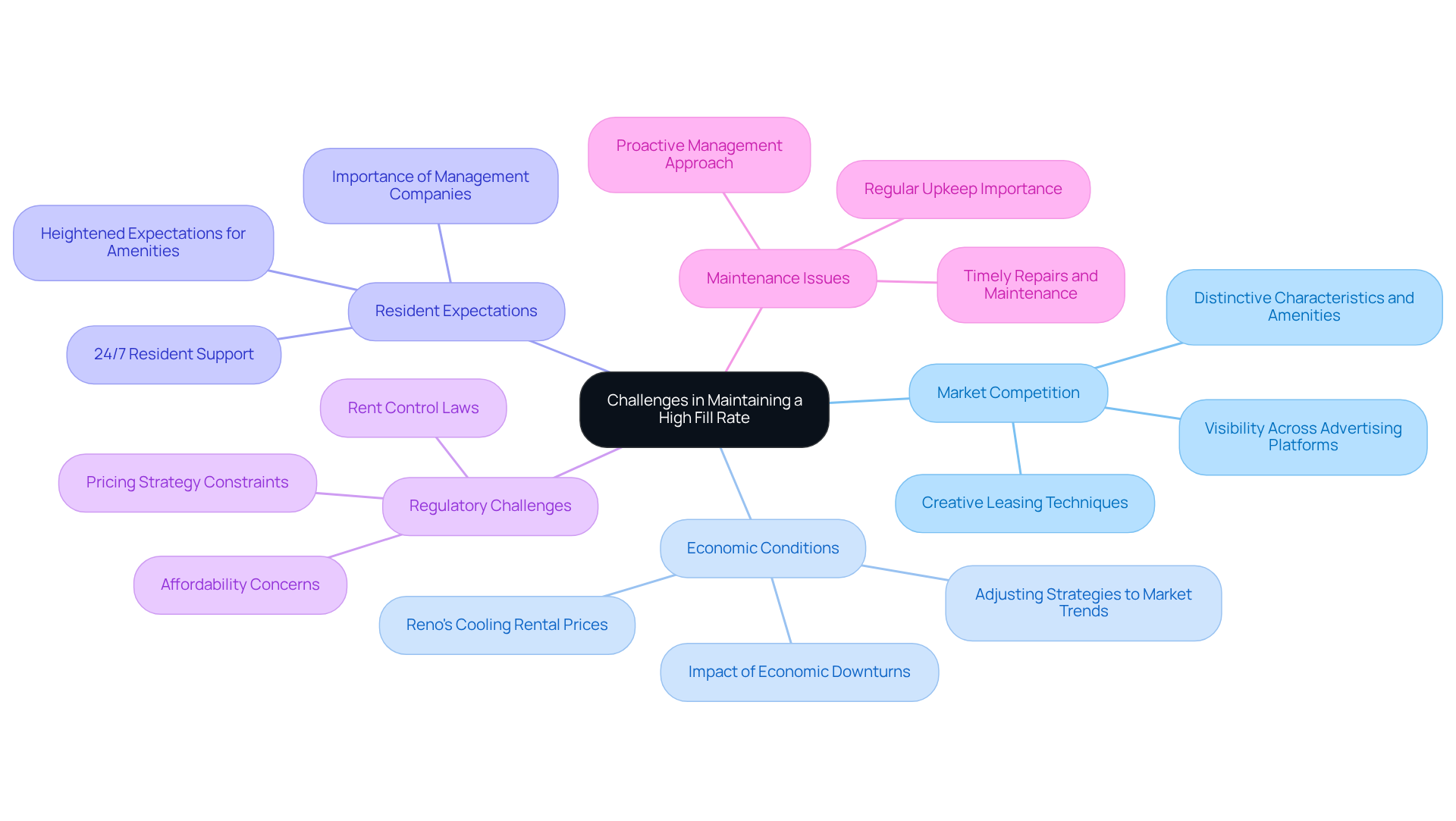 The center represents the main theme of challenges in rental properties. Each branch shows a specific challenge, and the sub-branches provide additional details or strategies related to that challenge. The center represents the main theme of challenges in rental properties. Each branch shows a specific challenge, and the sub-branches provide additional details or strategies related to that challenge.
