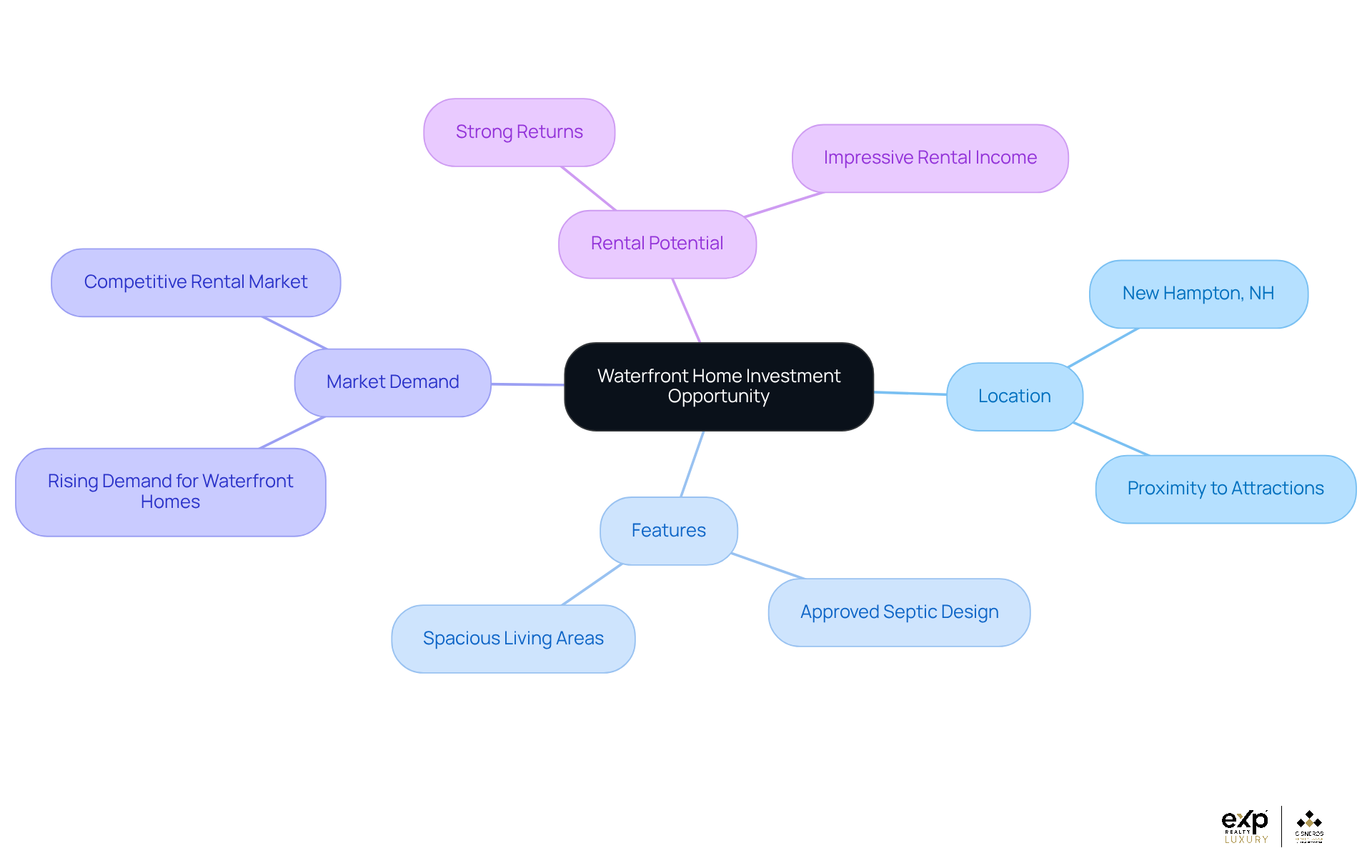 This mindmap shows the key elements of the investment opportunity. Start at the center with the main idea, then explore the branches to see details about location, features, market demand, and rental potential. This mindmap shows the key elements of the investment opportunity. Start at the center with the main idea, then explore the branches to see details about location, features, market demand, and rental potential.