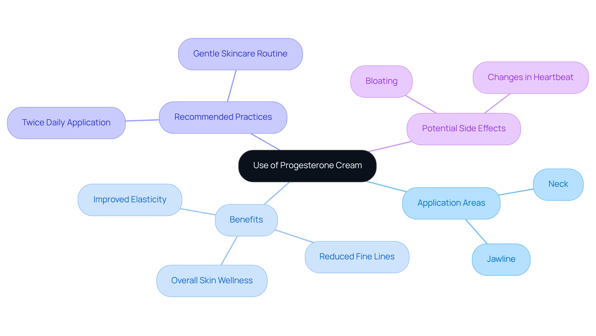 This mindmap shows how progesterone cream can enhance beauty. The center is the main idea, and the branches highlight where to apply it, the benefits, how to use it, and things to watch out for.