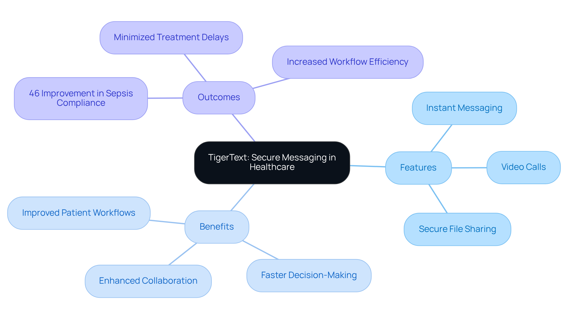 The central node represents TigerText's secure messaging. Each branch shows features, benefits, and outcomes, illustrating how secure communication improves patient care and workflow efficiency.