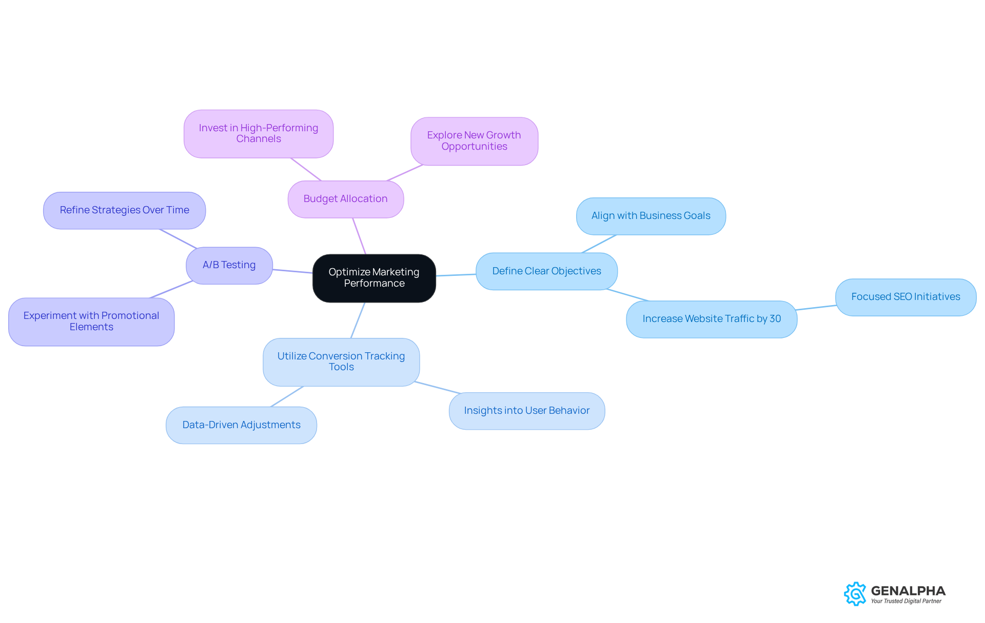 The center represents the main goal of optimizing marketing performance. Each branch shows a key practice that can help achieve this goal, with additional details on how each practice contributes to better marketing outcomes.