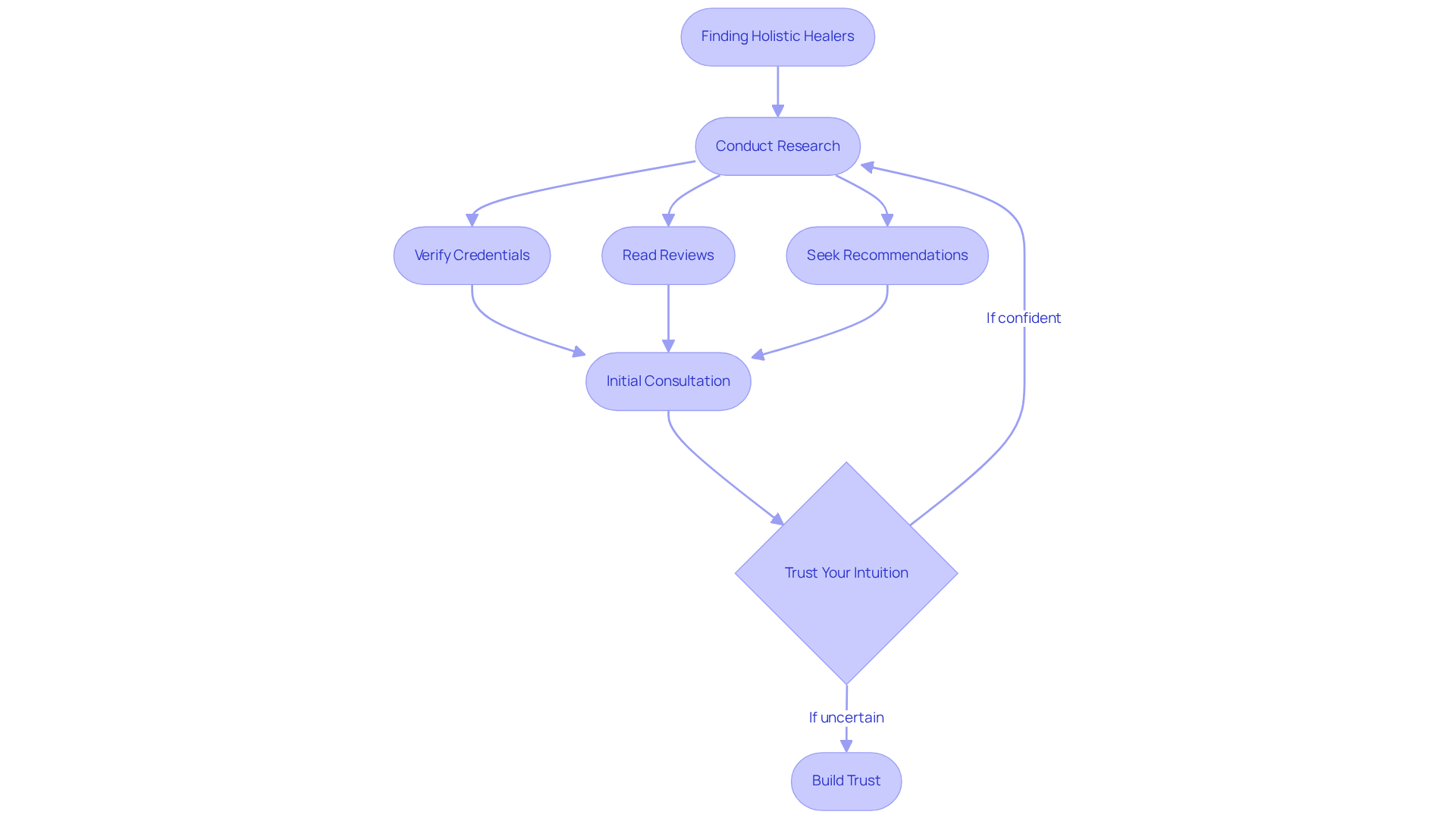 Follow the arrows to see the steps you need to take in your journey to find the right healer. Each box represents an important action or decision to help you overcome challenges and build trust.