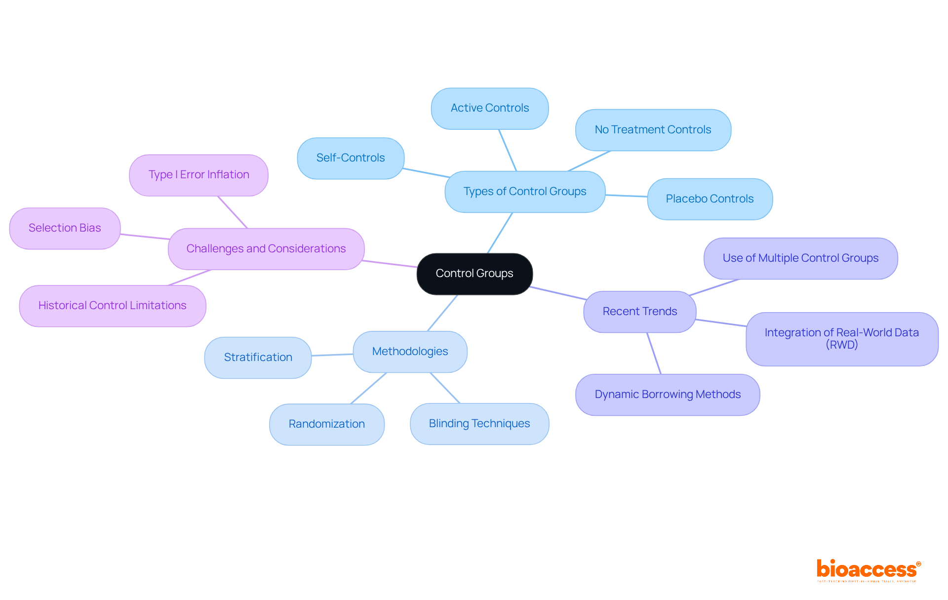 Start at the center with the concept of control groups. Follow the branches to see different types and methodologies, as well as the latest trends in research. Each color represents a different category for clarity.