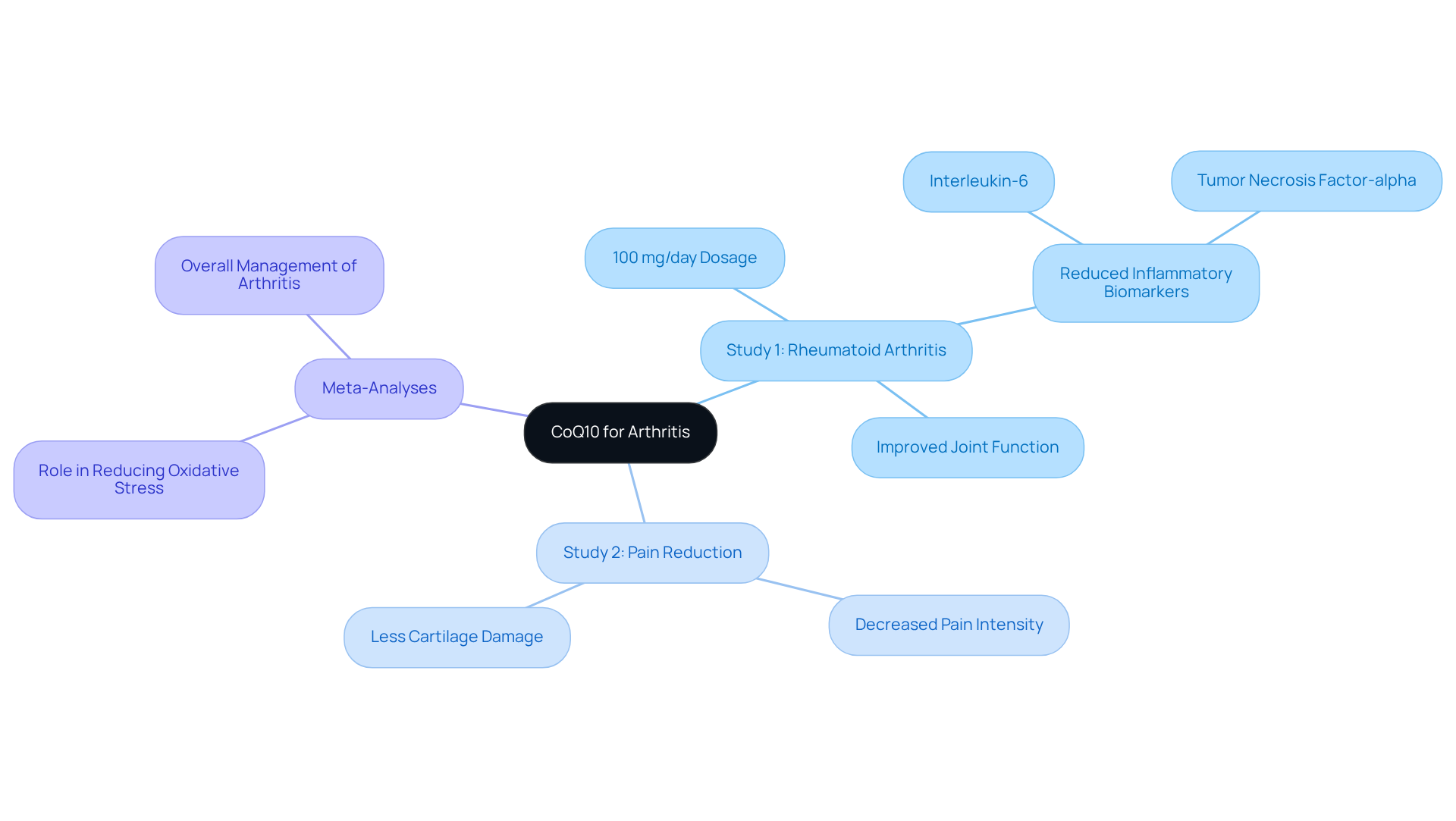 Start at the center with the main topic of CoQ10 and arthritis. Follow the branches to explore different studies and their findings, showing how each contributes to the understanding of CoQ10's potential benefits.