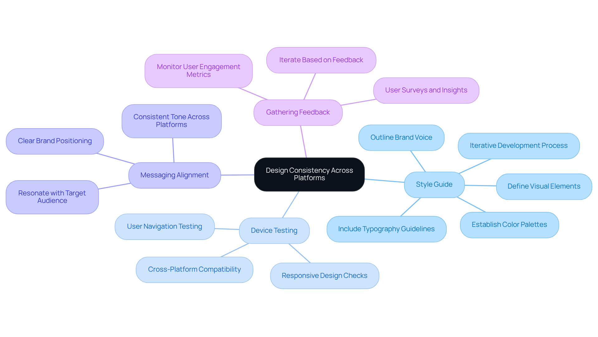 The central node represents the main goal of design consistency. Each branch shows a key strategy, and the sub-branches provide specific actions or considerations. This layout helps you see how each part contributes to a unified brand experience.