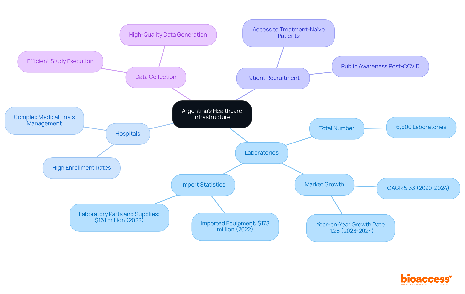 The central node represents the overall infrastructure, while the branches show specific components and their roles in enhancing clinical trials. Follow the branches to understand how each part contributes to making Argentina a prime location for medical research.
