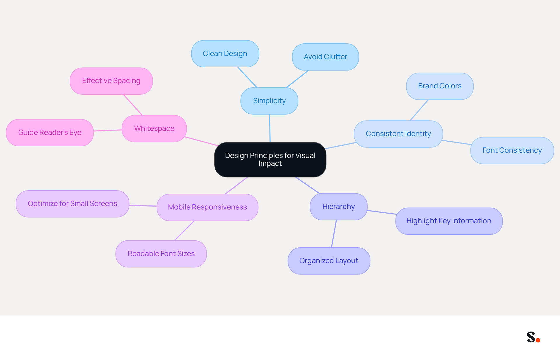 This mindmap shows key design principles for creating impactful signature blocks. Each branch represents a principle, and the sub-branches explain how to implement them. Follow the branches to see how each principle contributes to a cohesive brand identity. This mindmap shows key design principles for creating impactful signature blocks. Each branch represents a principle, and the sub-branches explain how to implement them. Follow the branches to see how each principle contributes to a cohesive brand identity.