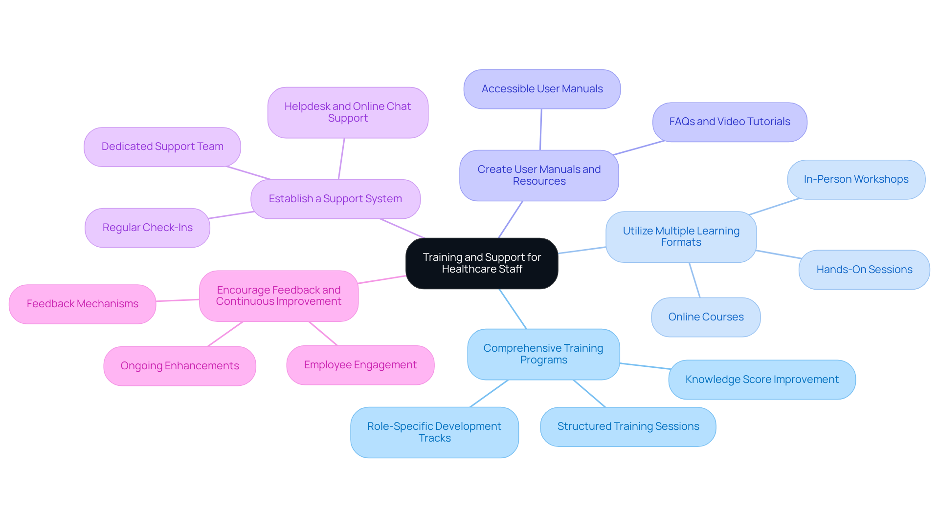 The central node represents the overall theme of training and support. Each branch shows a key strategy, and the sub-branches provide specific actions or examples related to that strategy. This layout helps you see how all the strategies connect to improve staff proficiency and patient care.