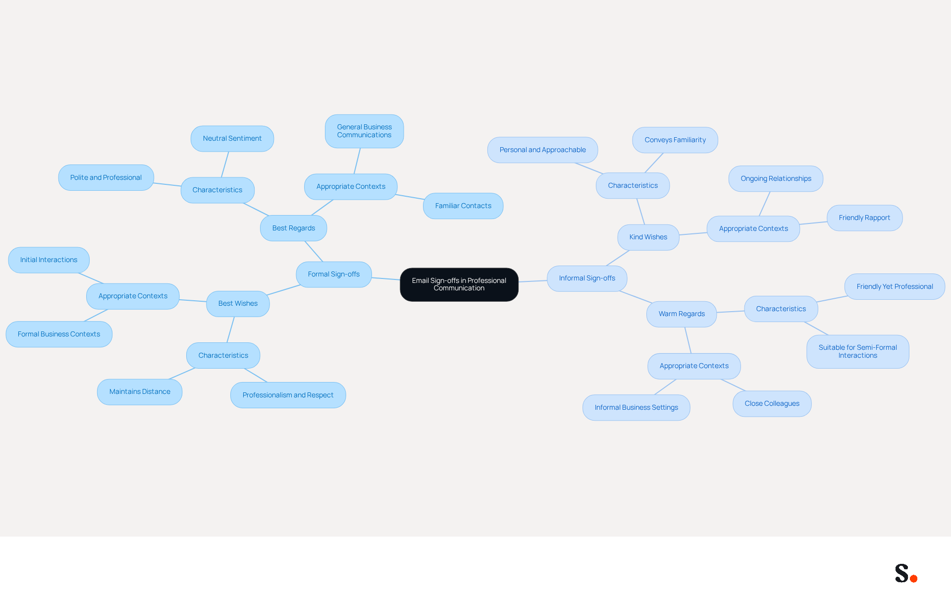 This mindmap illustrates how different email sign-offs can affect professional communication. The central idea is surrounded by branches that show the types of sign-offs, their tones, and the contexts in which they are most effective. Follow the branches to see how each sign-off can shape perceptions and responses.