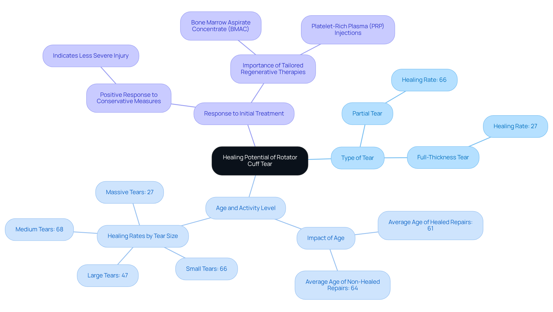 The central node represents the main topic, while the branches show the key factors that affect healing. Each sub-branch provides more detail about how these factors influence recovery.