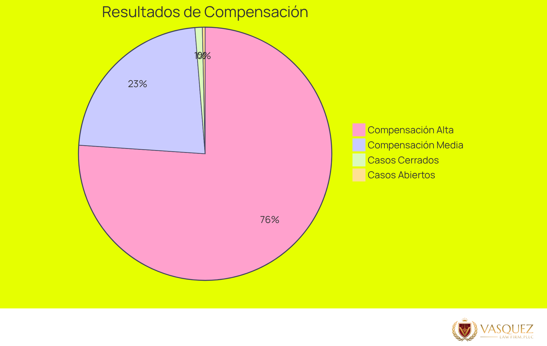 Cada sección del gráfico representa una parte de los casos de lesiones personales: el porcentaje de casos que se cierran con acuerdos y los montos de compensación obtenidos. Los colores ayudan a distinguir entre los diferentes resultados.