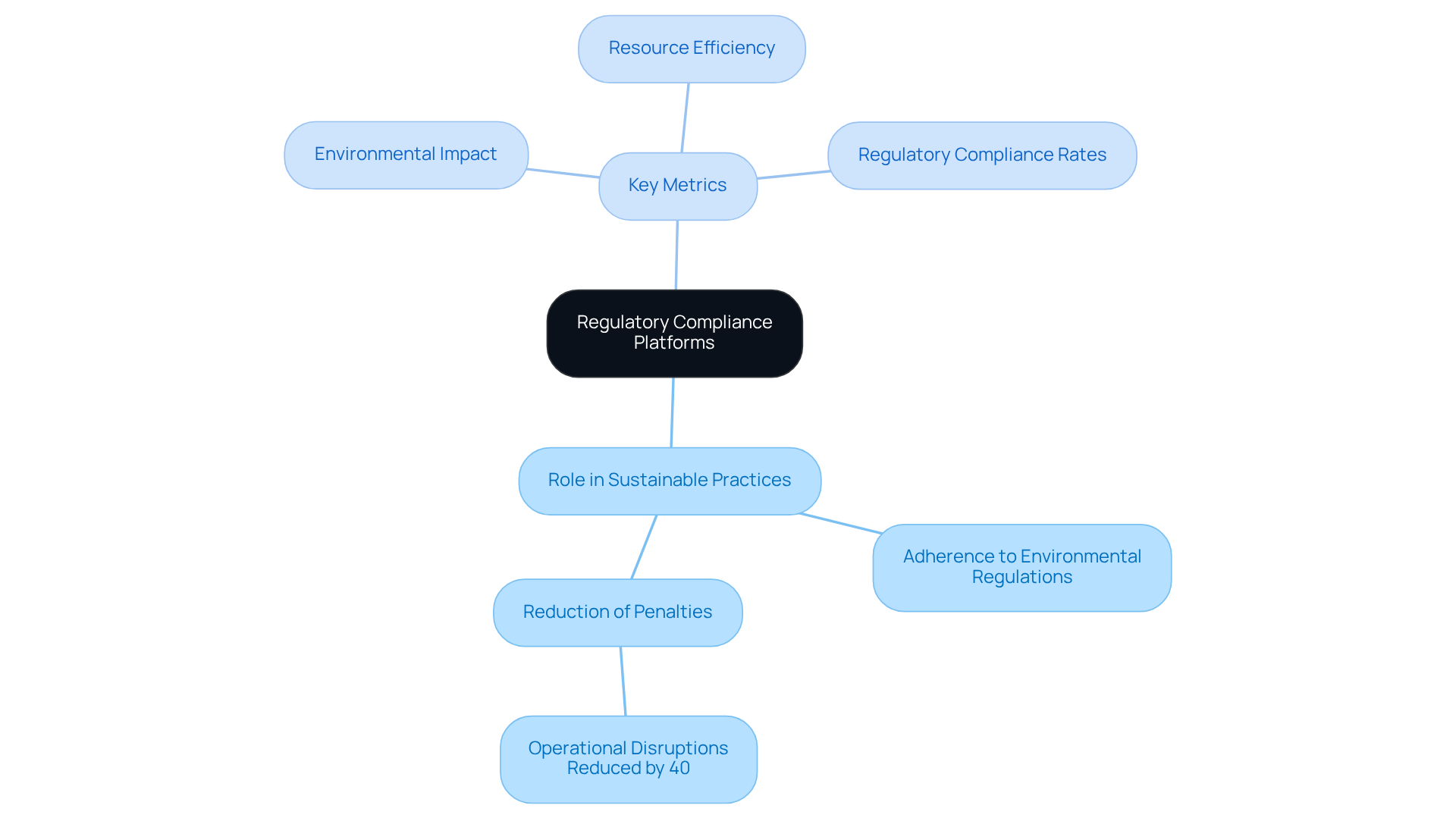 The center represents the main topic, while branches show how compliance platforms contribute to sustainability and the metrics used to assess their effectiveness.