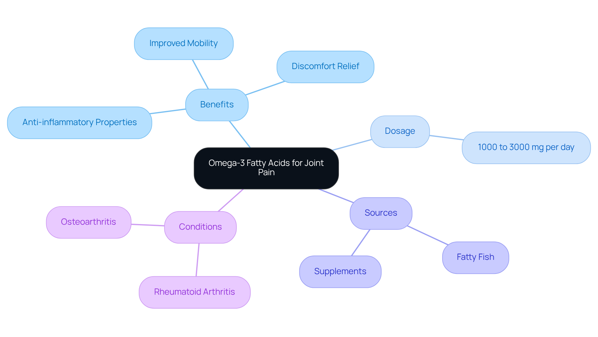 The central node represents omega-3 fatty acids, while the branches show their benefits, recommended dosages, and sources. Each branch helps you understand how omega-3s can support joint health. The central node represents omega-3 fatty acids, while the branches show their benefits, recommended dosages, and sources. Each branch helps you understand how omega-3s can support joint health.