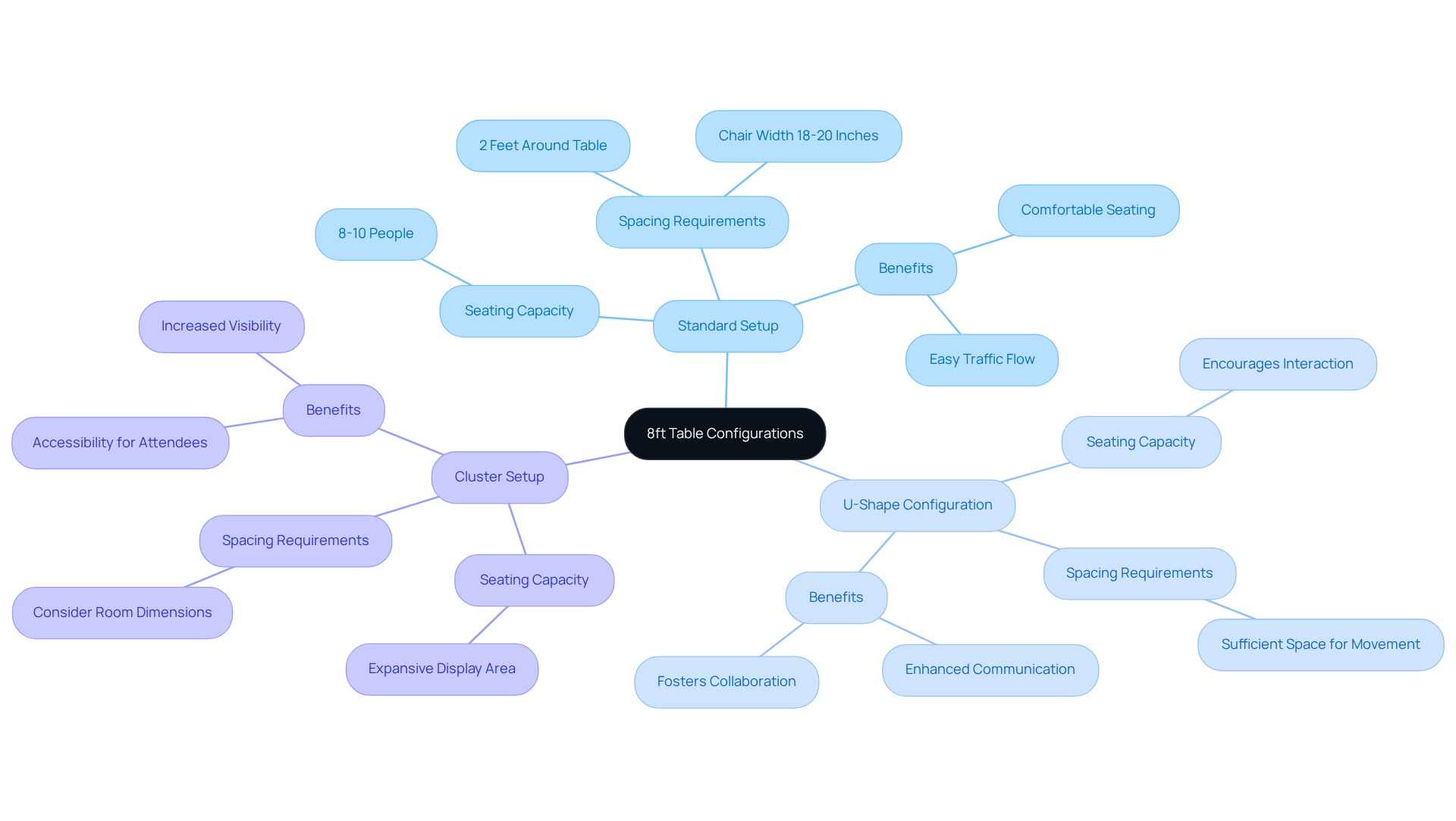 The central node represents the 8ft table, while the branches show different ways to arrange it for events. Each configuration has its own benefits and considerations, helping you choose the best setup for your needs. The central node represents the 8ft table, while the branches show different ways to arrange it for events. Each configuration has its own benefits and considerations, helping you choose the best setup for your needs.