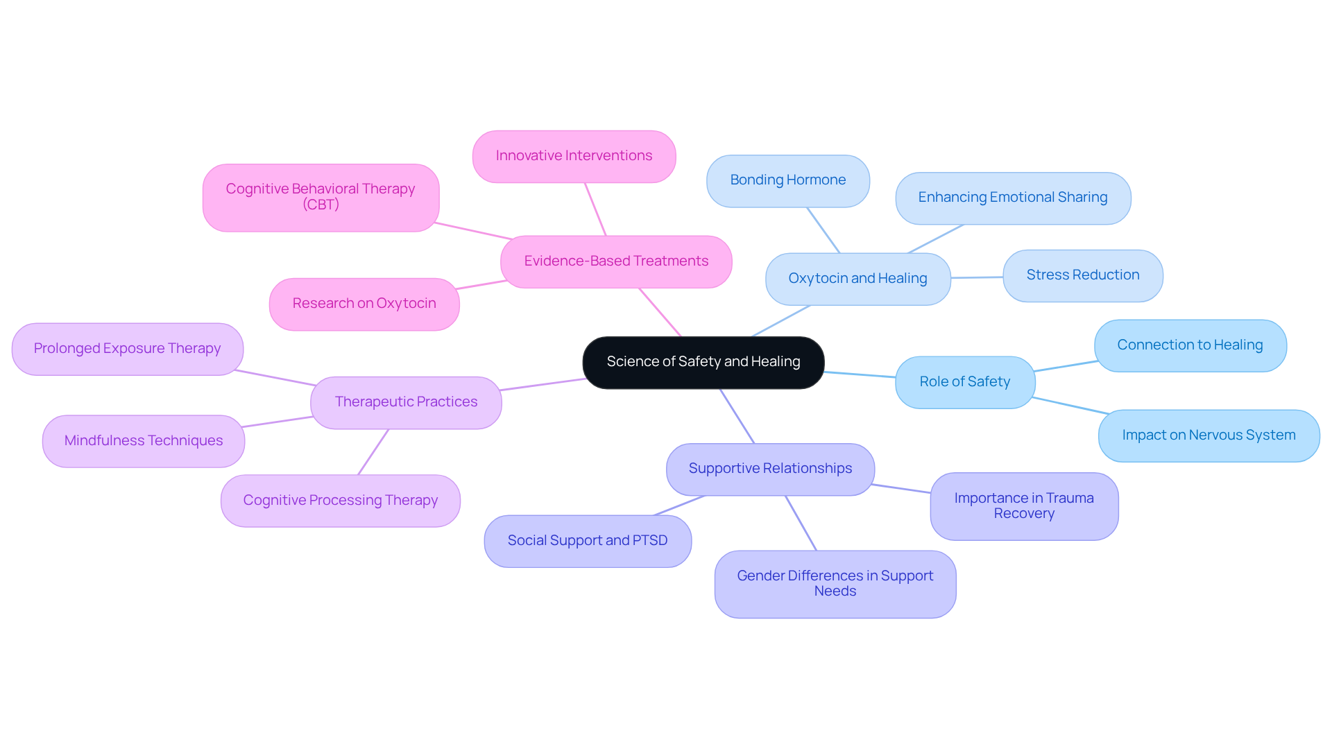 This mindmap illustrates how safety and supportive relationships contribute to healing. Each branch represents a key concept, and the sub-branches provide more details. Follow the connections to see how these ideas relate to one another and support the overall theme of recovery.