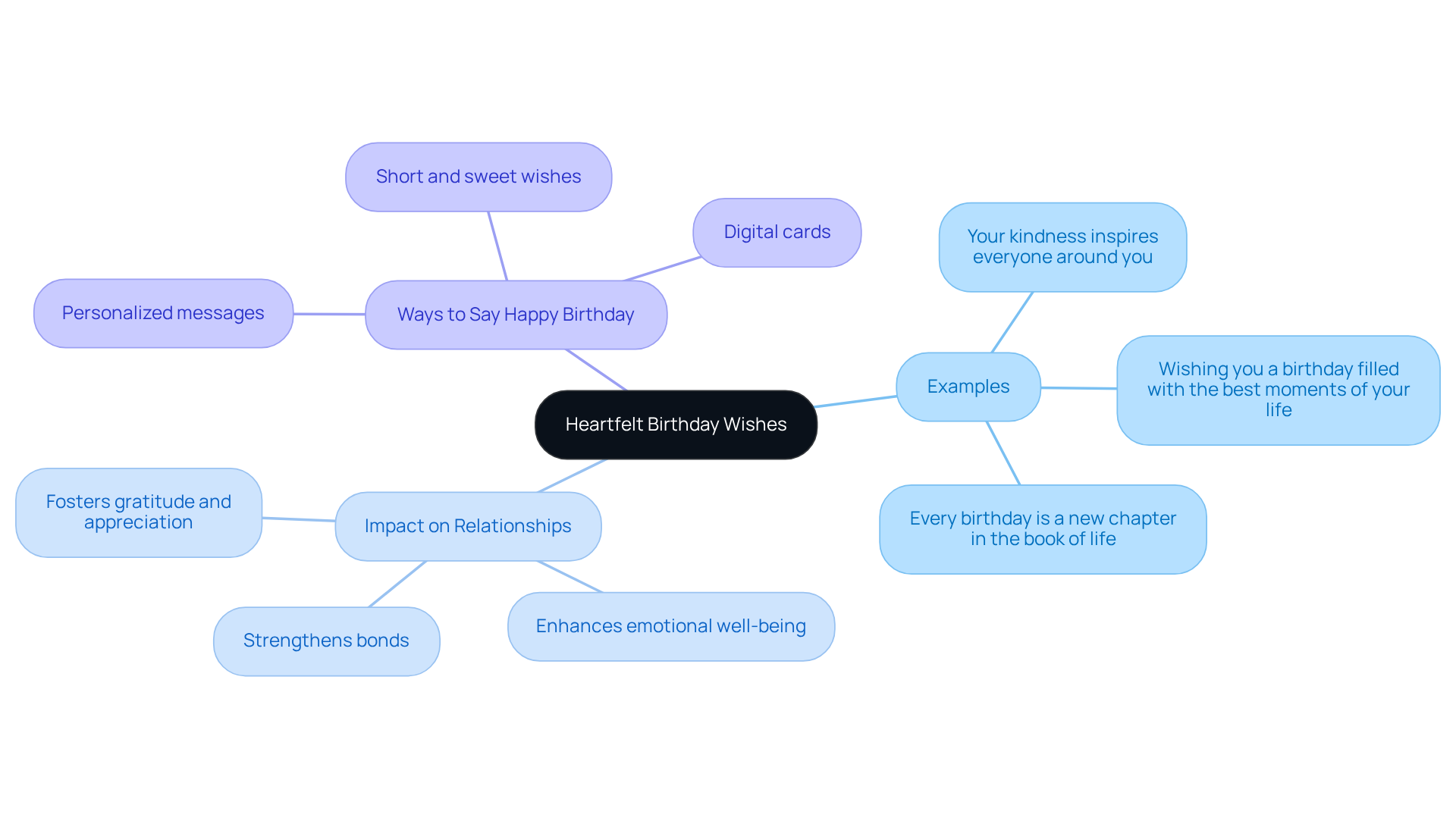 The central idea is heartfelt birthday wishes, with branches showing examples and their effects on relationships. Each branch explores a different aspect of how to express birthday sentiments meaningfully.