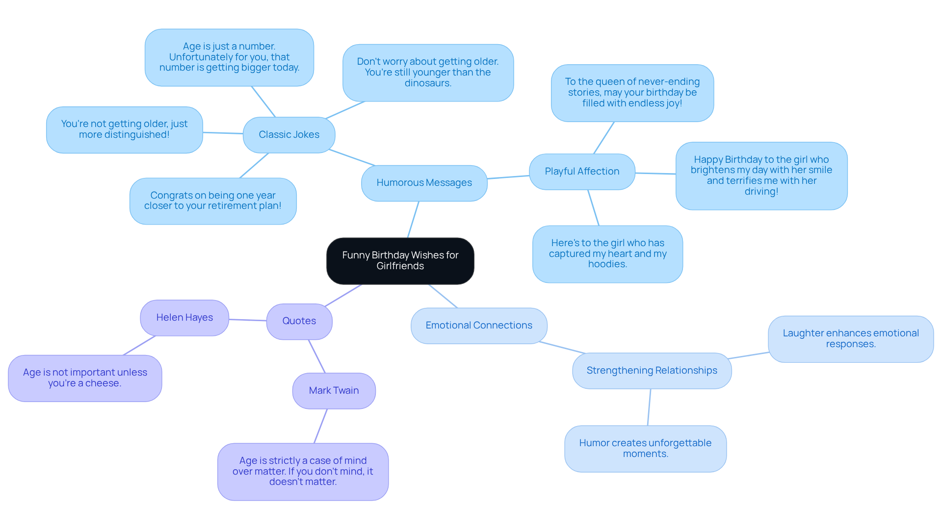 The center represents the main theme of funny birthday wishes, with branches showing different types of messages and ideas that enhance the celebration with humor.