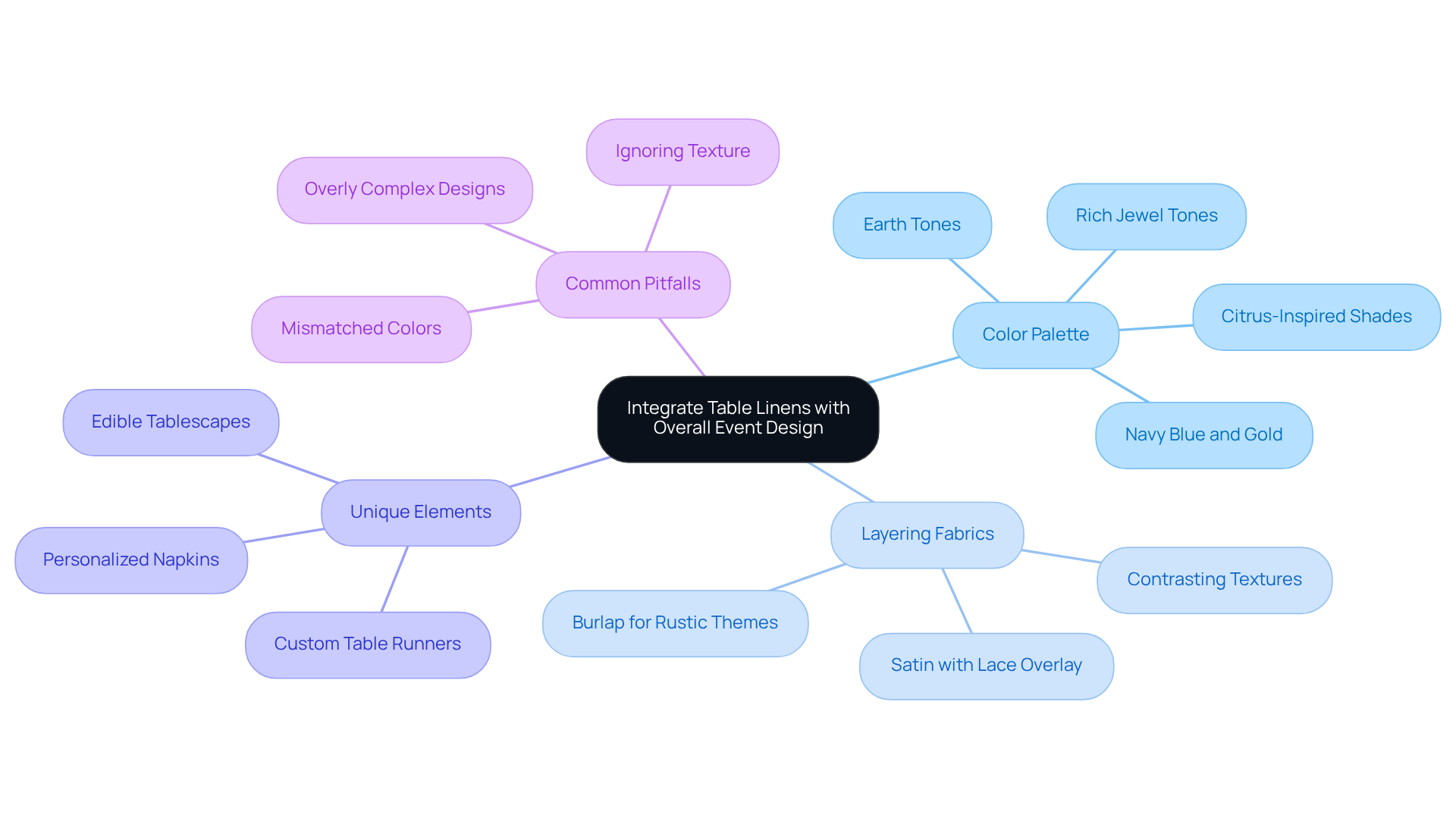 The center represents the main theme of integrating linens. Each branch shows a key area to focus on, with further details to help you create a cohesive and beautiful event design.