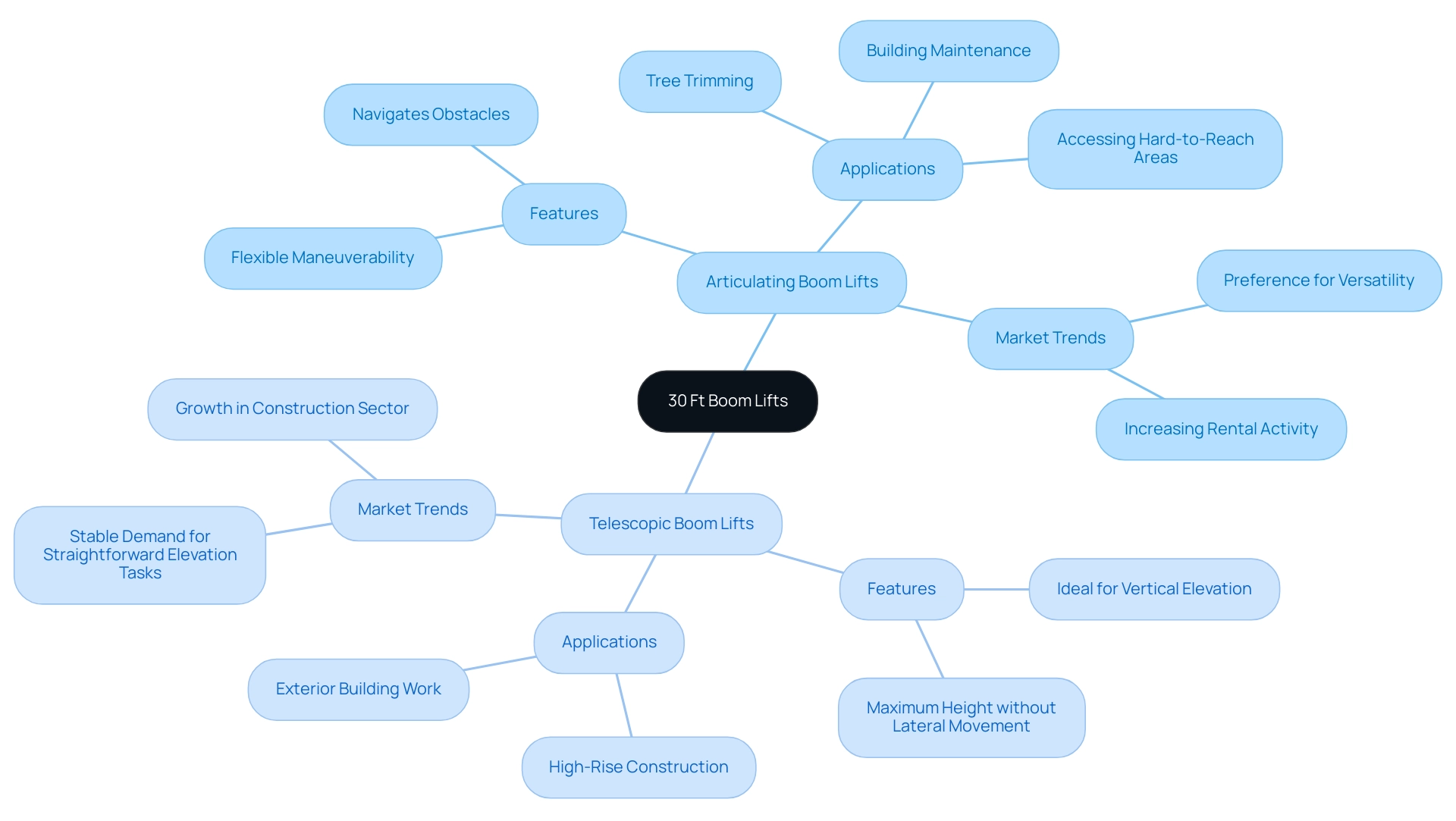 Central node represents the main topic; branches represent the two types of boom lifts, and sub-branches detail their features, applications, and market trends.