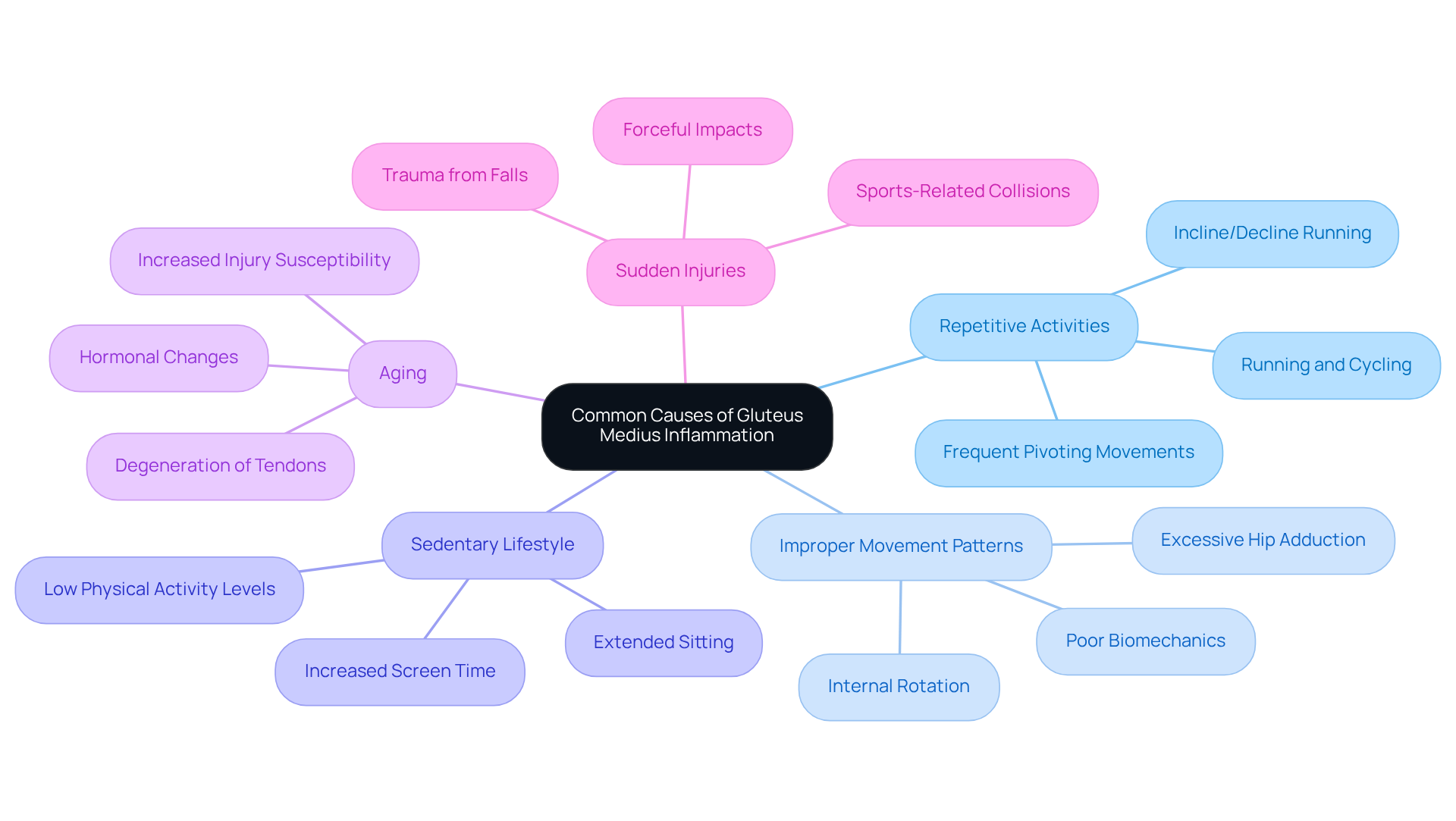This mindmap starts with the main topic in the center and branches out to show different causes of inflammation. Each branch represents a specific cause, and the sub-branches provide more details. This layout helps you see how various factors contribute to hip pain and inflammation.