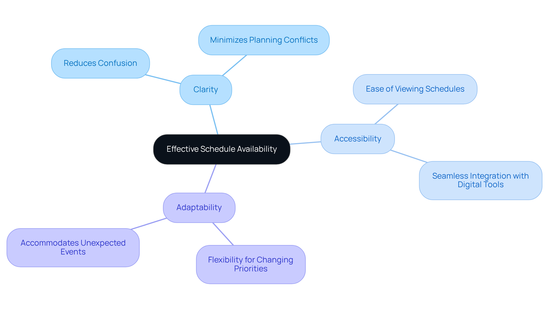 The central node represents the main idea of effective scheduling, while the branches show the key traits. Each branch explains why that trait is important for improving team collaboration and productivity.