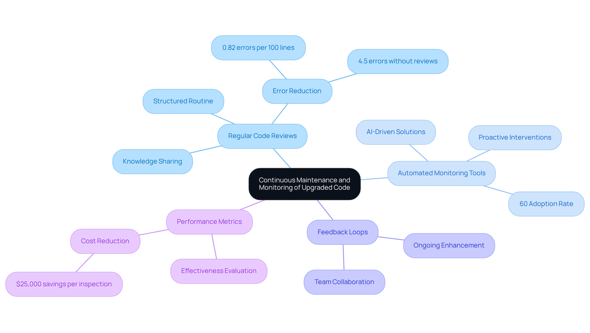The center represents the overall goal of maintaining code quality, with branches showing specific strategies. Each sub-branch provides details on how these strategies can help, making it easy to see the connections and importance of each approach.