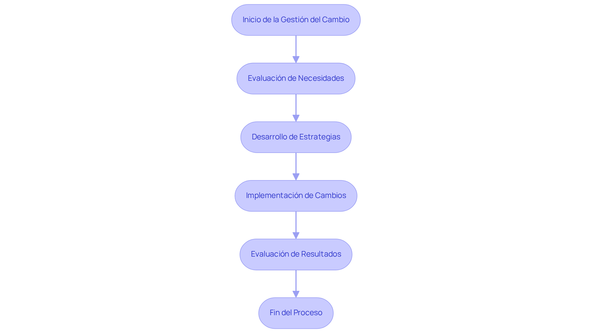 Este diagrama muestra los pasos que las organizaciones deben seguir para gestionar el cambio de manera efectiva. Cada cuadro representa una etapa del proceso, y las flechas indican cómo se conectan entre sí. Siguiendo este flujo, las empresas pueden minimizar la resistencia y maximizar la aceptación entre los empleados.