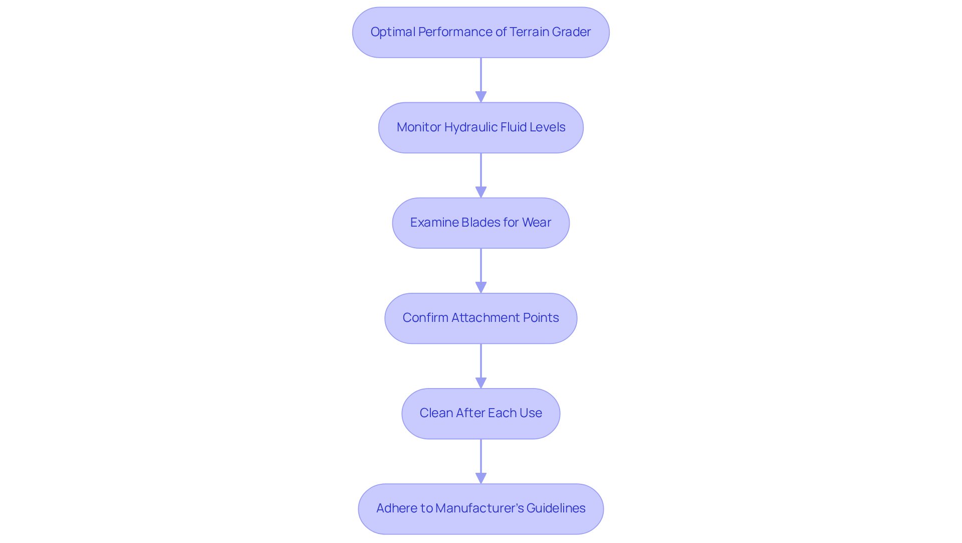 Follow the arrows to see the steps needed to keep your terrain grader running smoothly. Each box represents a task that contributes to better performance and fewer breakdowns.