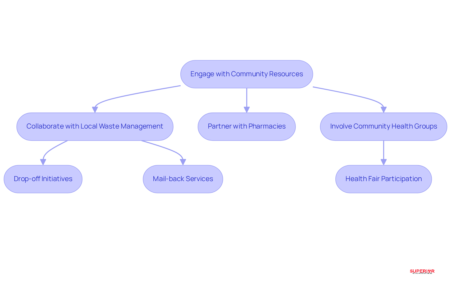 This flowchart shows how healthcare establishments can work with community resources to improve needle disposal methods. Follow the arrows to see how each collaboration contributes to safer practices.