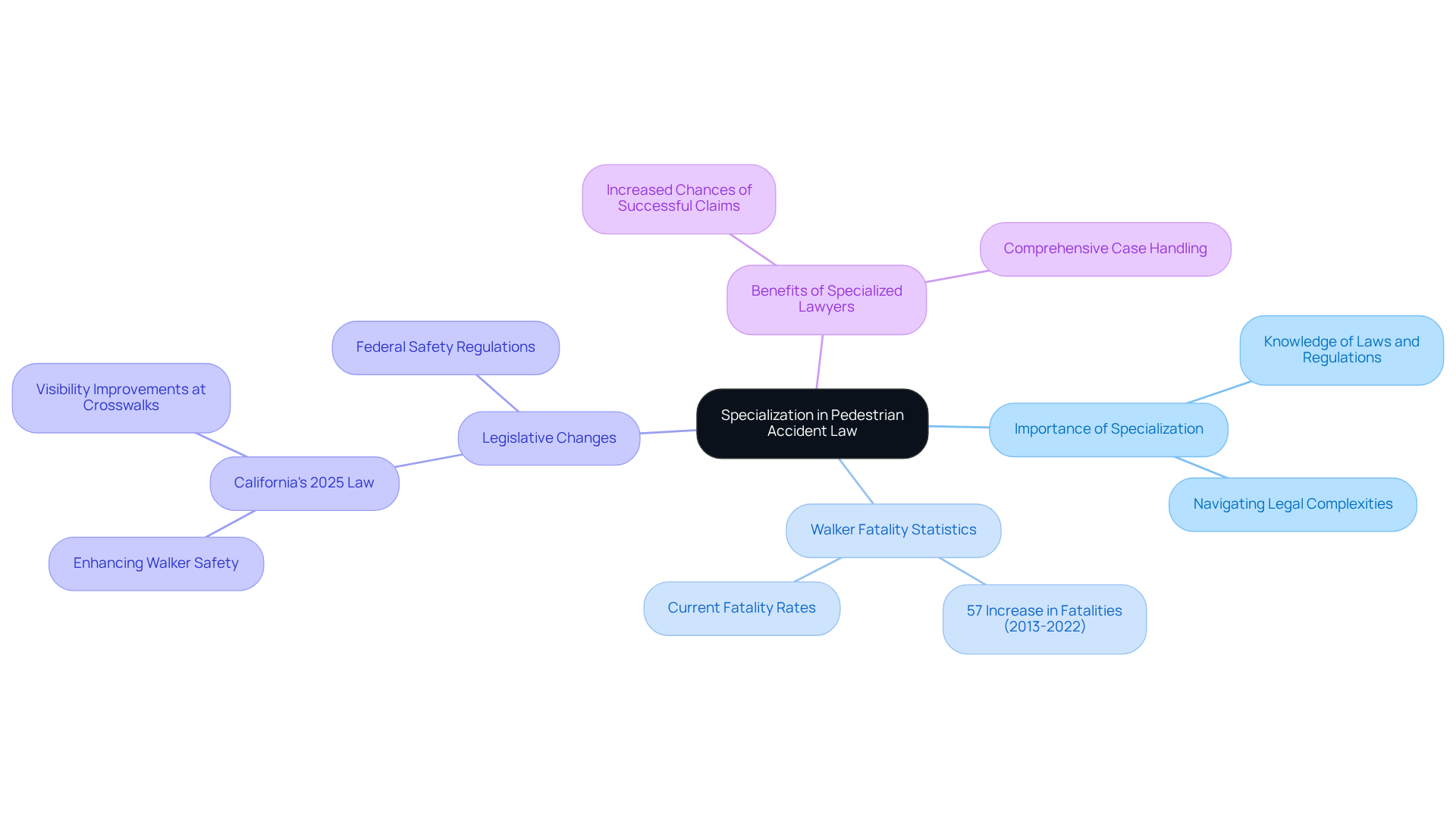 The central node represents the main theme, while branches show important related aspects — follow each branch for deeper insights into why having a specialized lawyer is crucial.