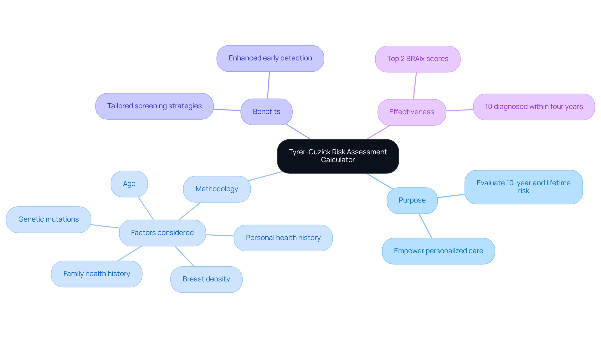 Start at the center with the main tool, then follow the branches to explore its purpose, methodology, benefits, and effectiveness. Each branch represents a key aspect of how the calculator works and why it's important for breast cancer risk assessment.