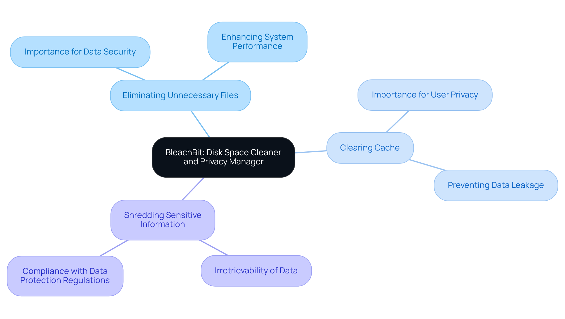 The center represents BleachBit, and the branches show its main features. Each feature connects to its importance in maintaining data security and user privacy.