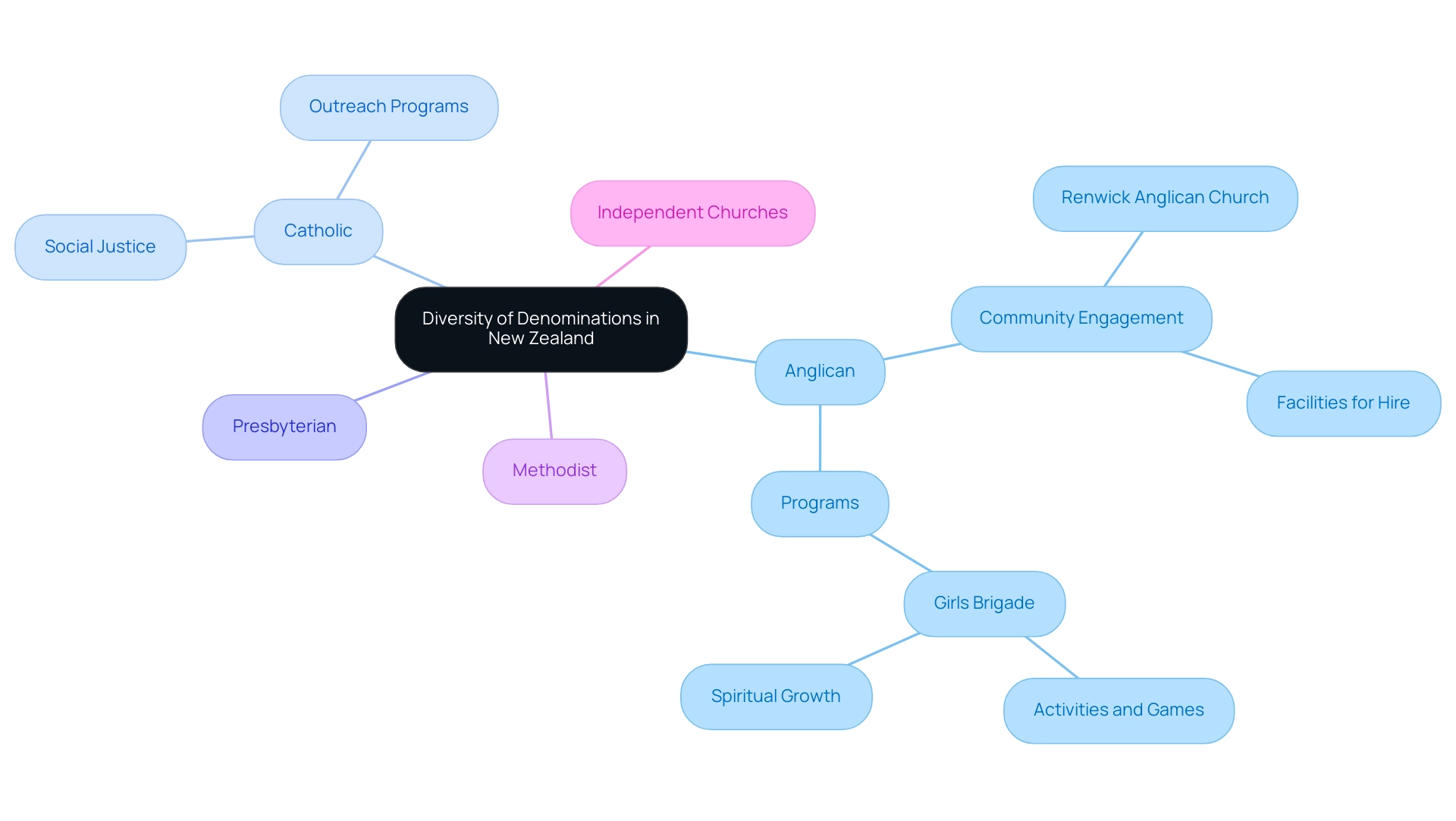 The central node represents the overall theme, with branches showing major denominations and sub-branches detailing their contributions and initiatives.