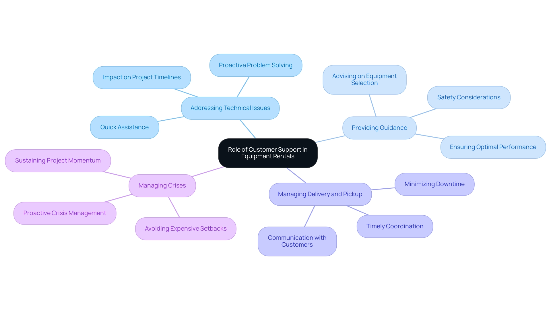 The central node represents the overarching role of customer support, with branches illustrating specific functions and their implications on the rental experience.