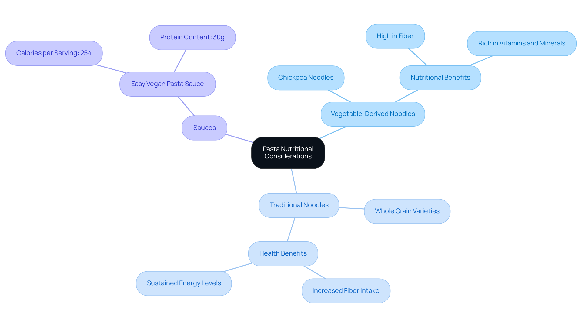 This mindmap shows how different types of pasta and sauces can contribute to a nutritious diet. Each branch represents a category, and the sub-branches detail specific options and their health benefits. Follow the branches to explore how to enjoy pasta while making healthy choices.