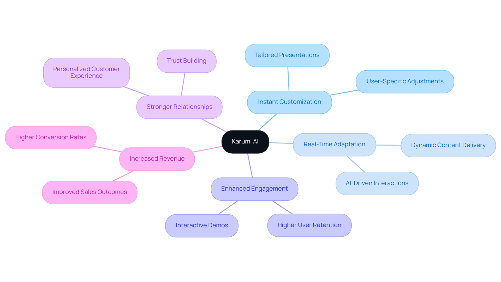 The center represents Karumi AI, and each branch shows a feature or benefit. Follow the branches to understand how each aspect contributes to better sales engagement.